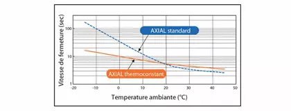 PIVOT AXIAL | Saint-Gobain SEVAX
